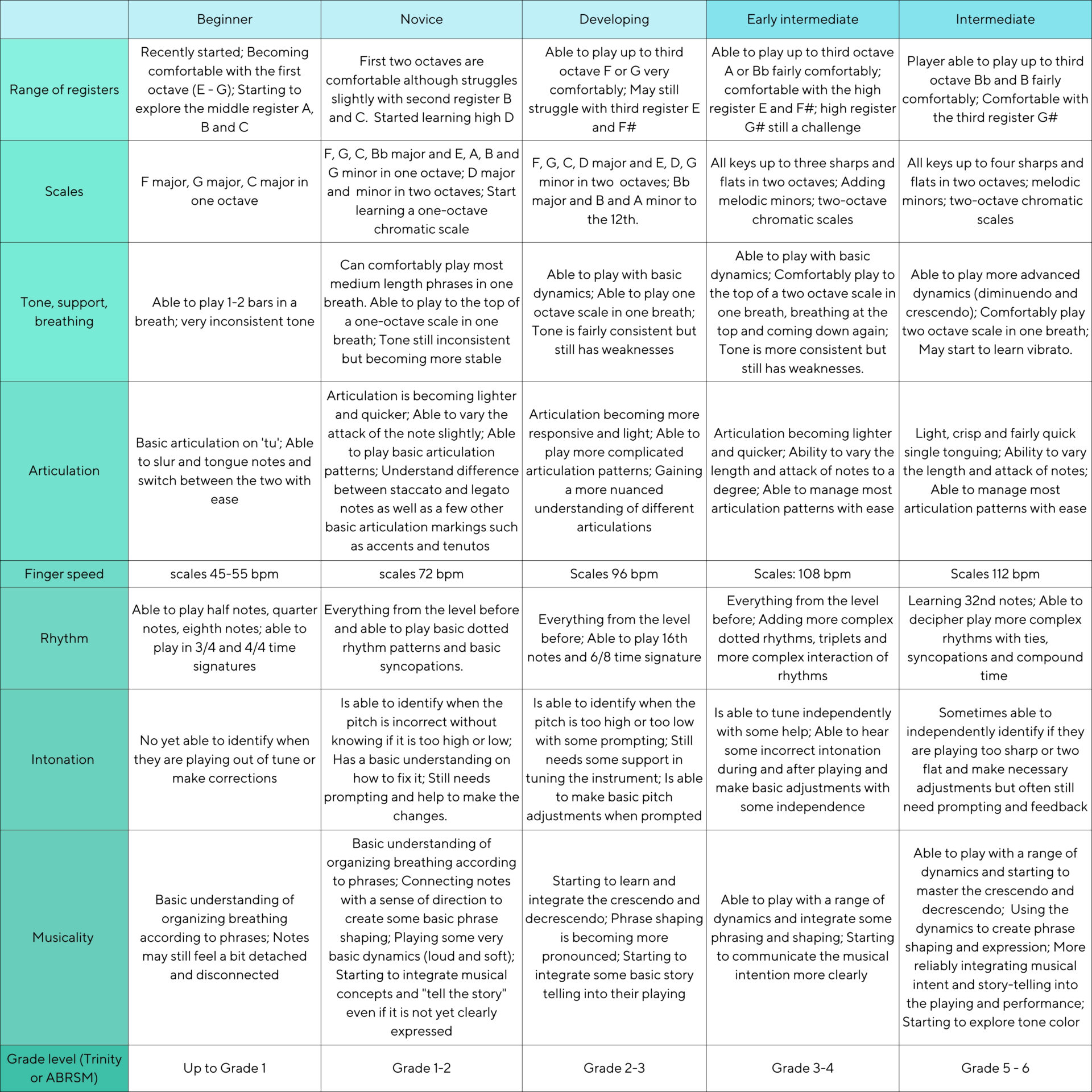 Why knowing your flute level is so important - The Flute Practice