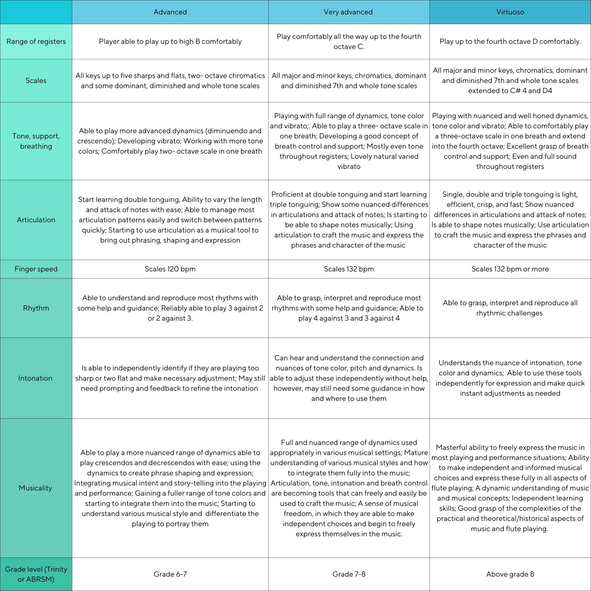 Why knowing your flute level is so important - The Flute Practice