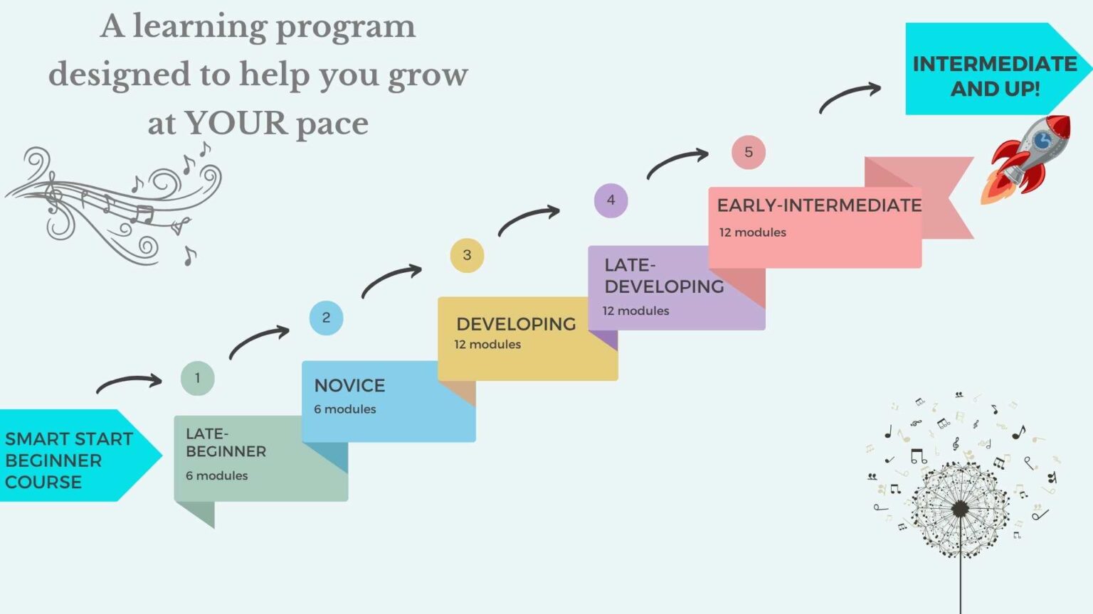 Let’s practice, together levels - The Flute Practice