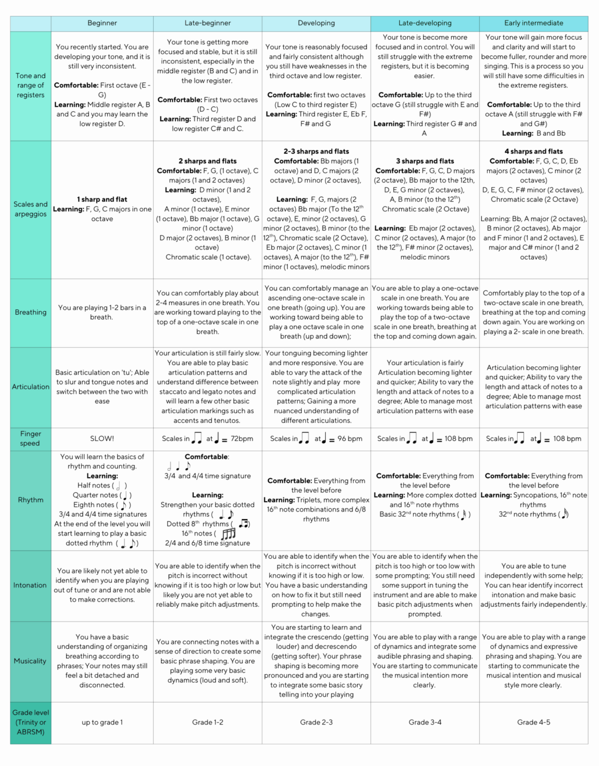 Find your flute level - The Flute Practice