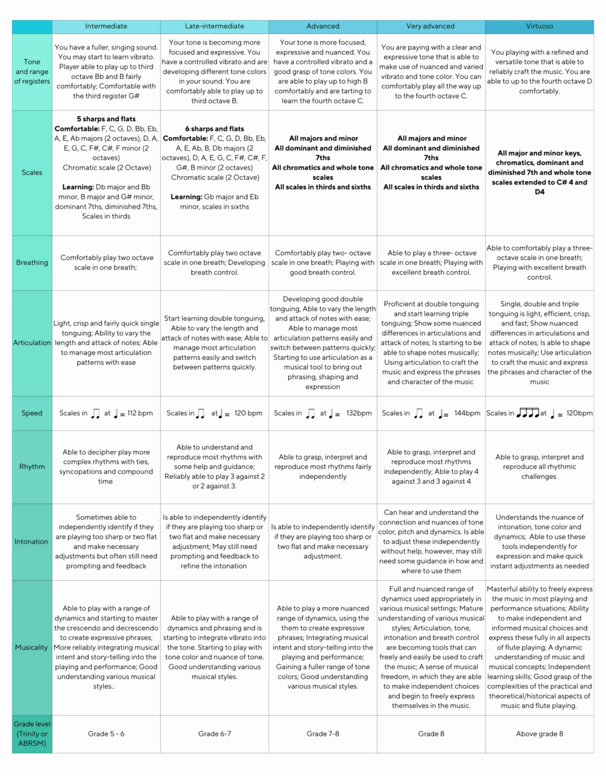 Find your flute level - The Flute Practice